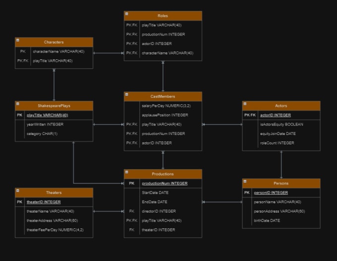 Design Database Sql Sql Queries Erd In Mysql Ms Access Oracle