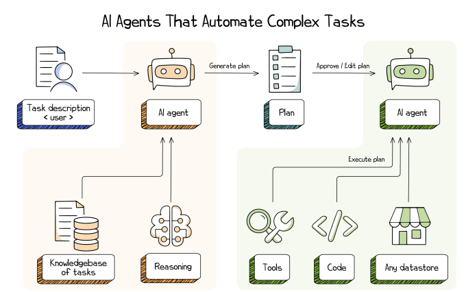 Build And Deploy Ai Agents Using Langchain Crewai And Python By