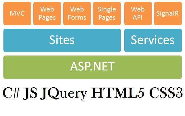 Develop Applications In Asp Net Webforms Mvc Wcf Web Api Csharp By