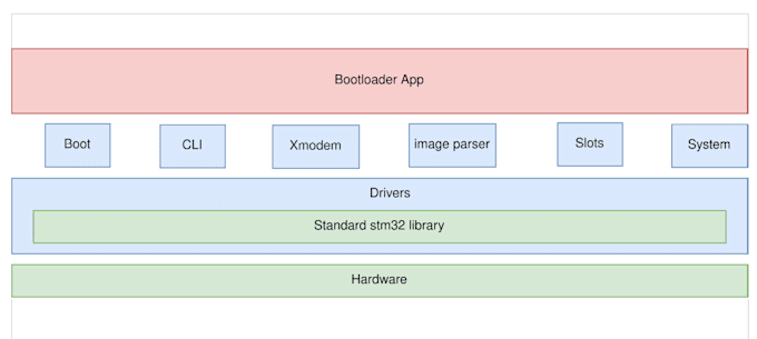 Do Development Of Bootloader And Firmware Update For Stm32 By Zarkomil