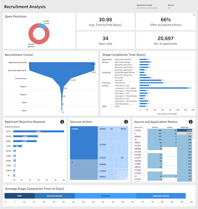 Create Interactive And Insightful Dashboards Using Tableau By
