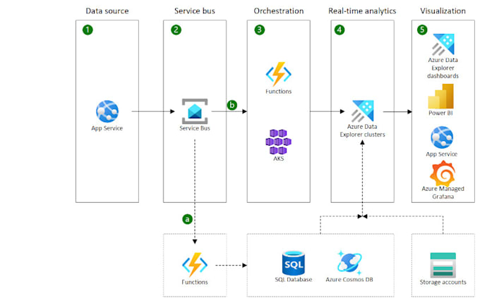 Teach Or Troubleshoot Microsoft Azure By Neelamb63 Fiverr
