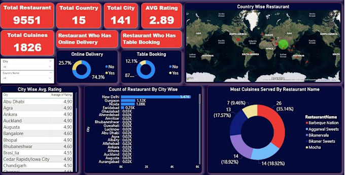 Analyze Data Power Bi Tableau Create Dashboard Data Cleaning Data