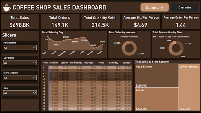 Create Power Bi Dashboard Reports And Data Modeling By Onedatastop