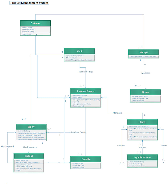 Make Uml Class Sequence Usecase Dfd Activity Diagrams By Armghan002