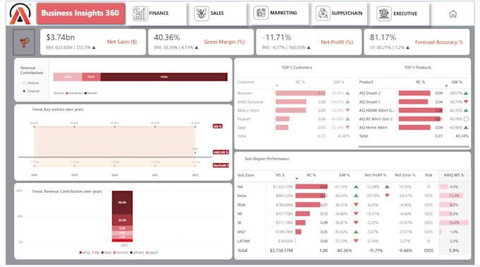 Create Insightful Data Visualizations And Dashboards Using Power Bi By