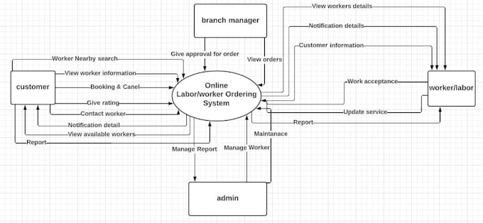 Create Uml Diagram Dfd Erd Use Case And Srs Documents Tasks By En