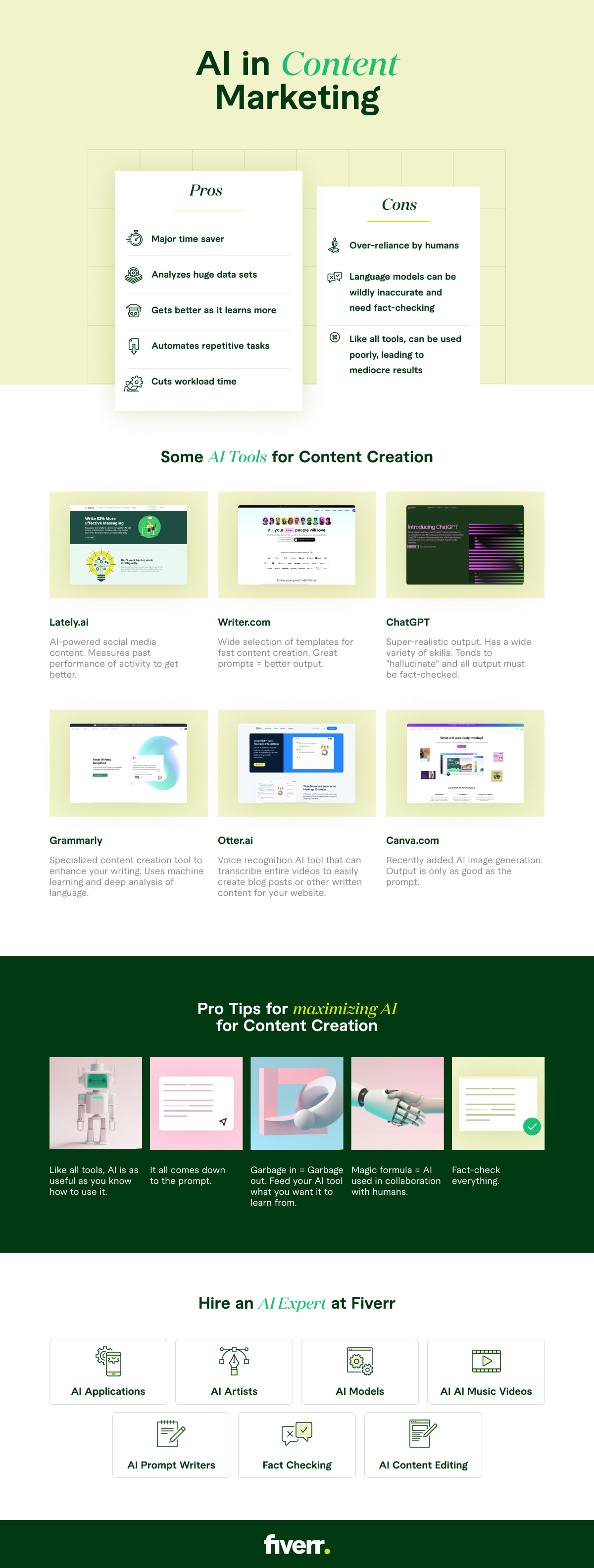 AI Content Marketing: Definition and Implementation | Fiverr