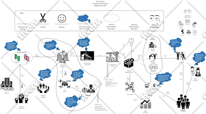 Create professional rich picture mind map and diagrams by Arjumandsh ...