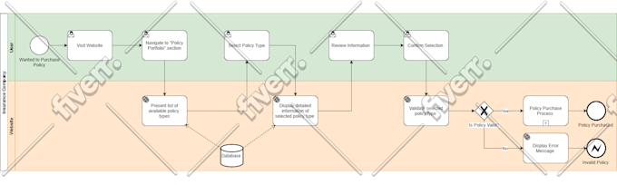 Draw bpmn business process diagram by Geekstudio62 | Fiverr