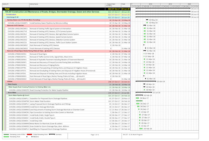 Prepare and monitor project time schedule by Yasser_1 | Fiverr
