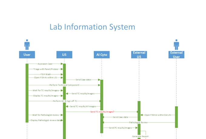 Document your software architecture in a clear and concise manner by ...
