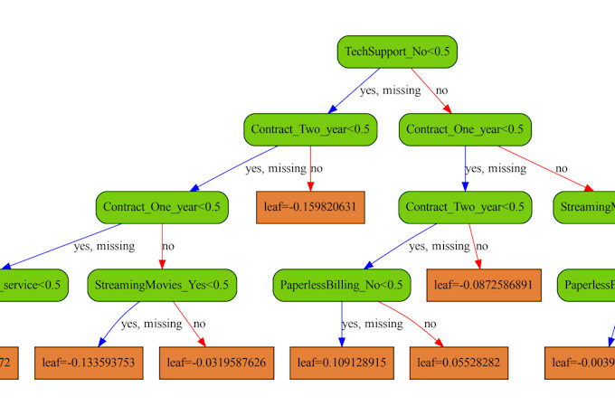 Create ml models for analysis by Klimentlb | Fiverr