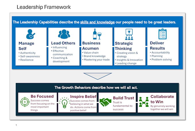 Develop a custom leadership model for your organization by Kevin_kpbe ...