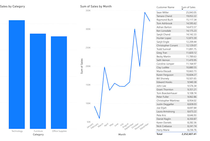 Perform data visualization and analysis using python and power bi by ...