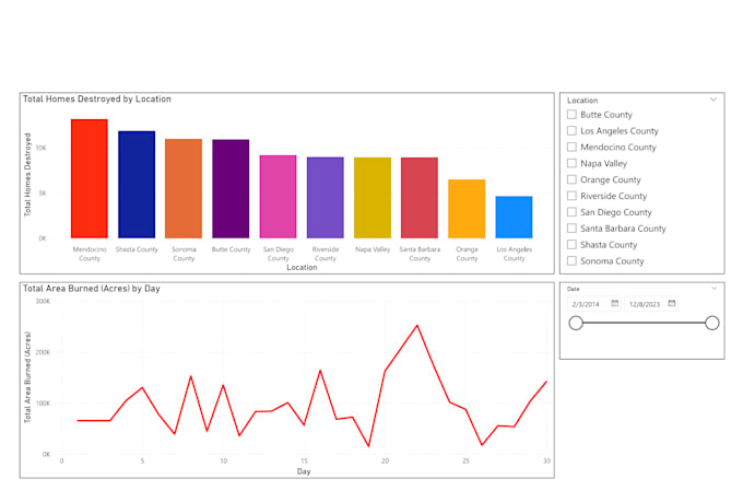 Create insightful and professional power bi dashboards by Freedevja ...