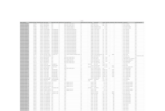 Deliver customized import export shipment data by country or hs code by ...
