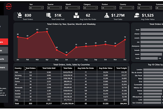 Create insightful power bi, tableau, excel dashboard by Sajid_rahaman | Fiverr