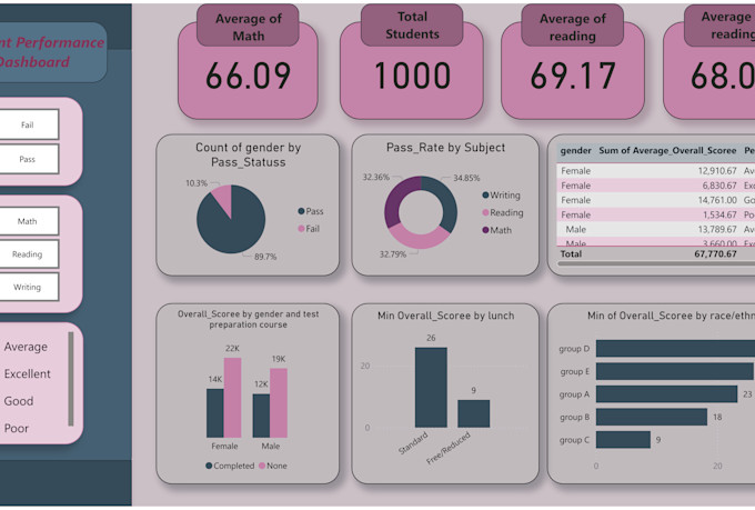 Create student performance dashboard using power bi by Rewan_salama ...
