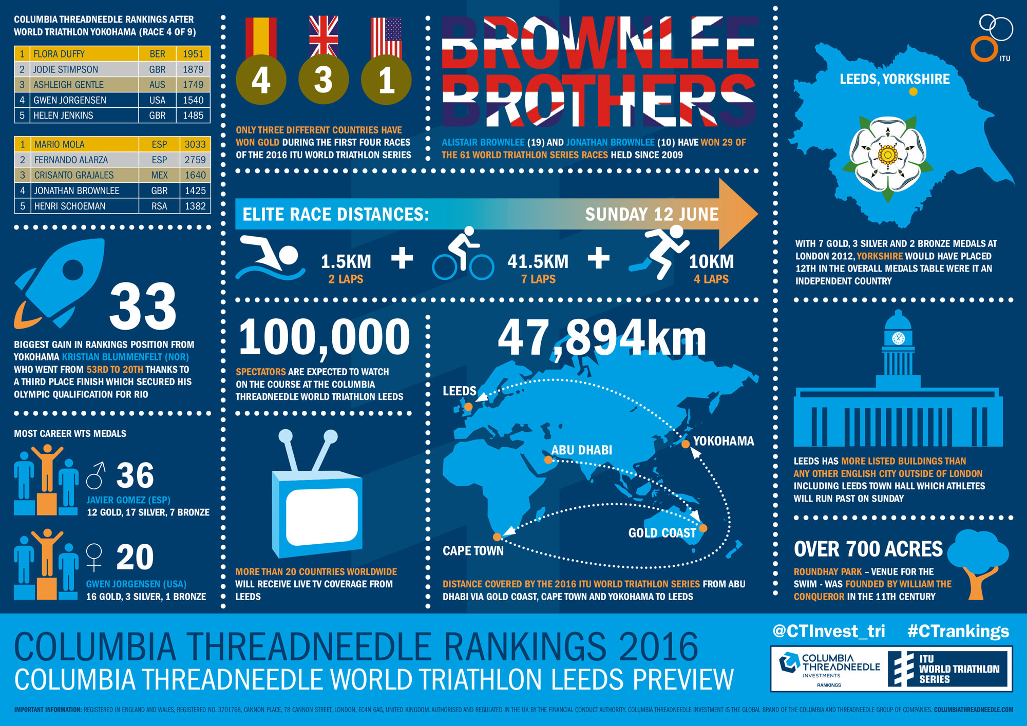 Infographic Design Leeds