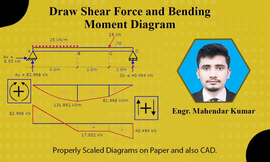 How To Draw Shear Force Bending Moment Diagram