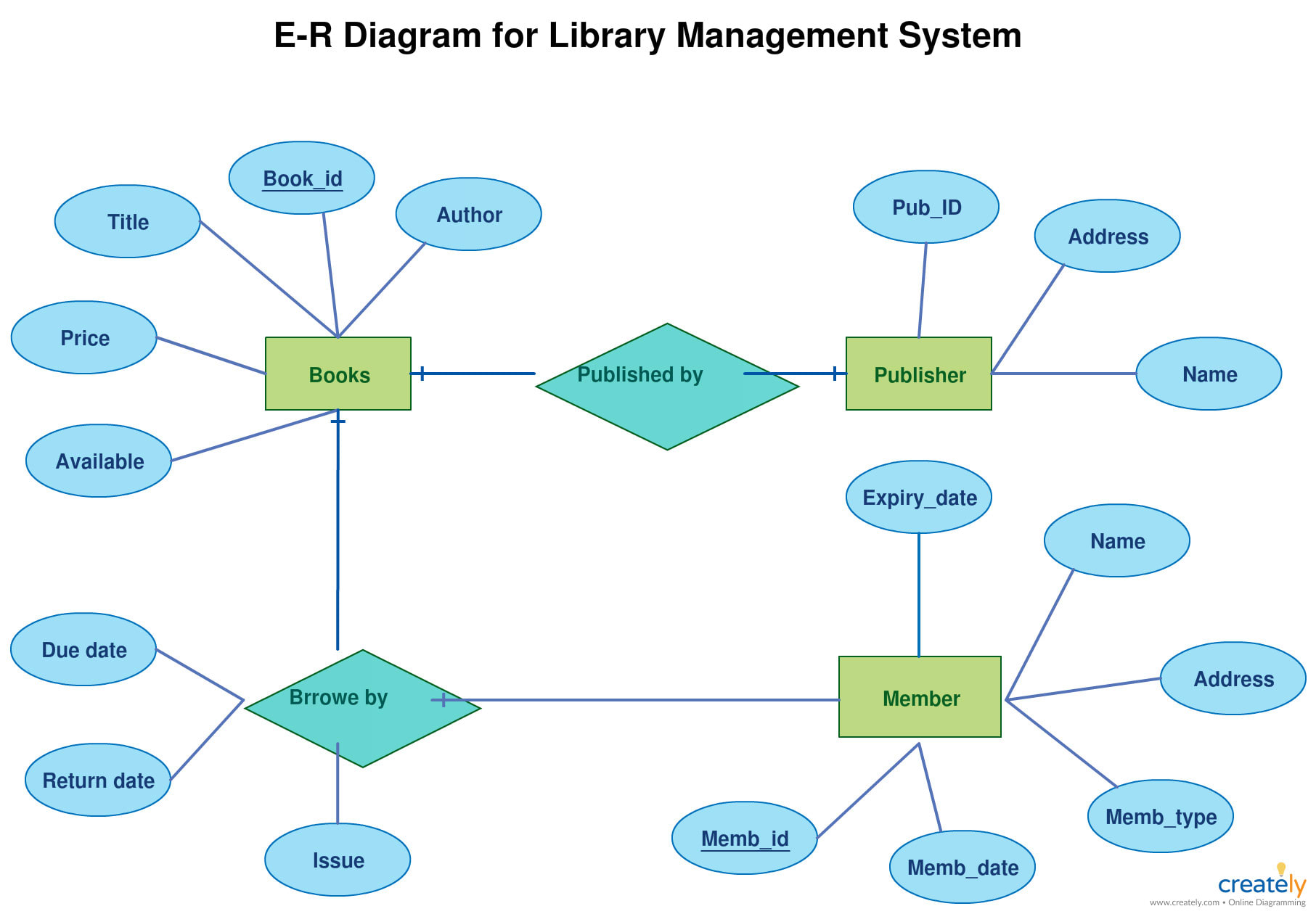 Srs Use Case Diagram Use Case Diagram Uml Creately