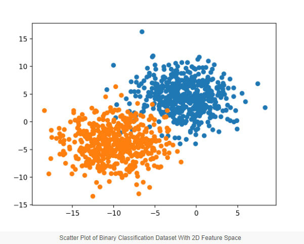 Build Clustering Model Using Python To Classify Data Based On ...