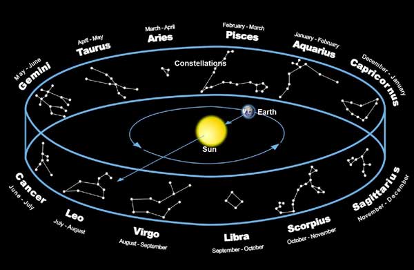 Planetary Positions Birth Chart