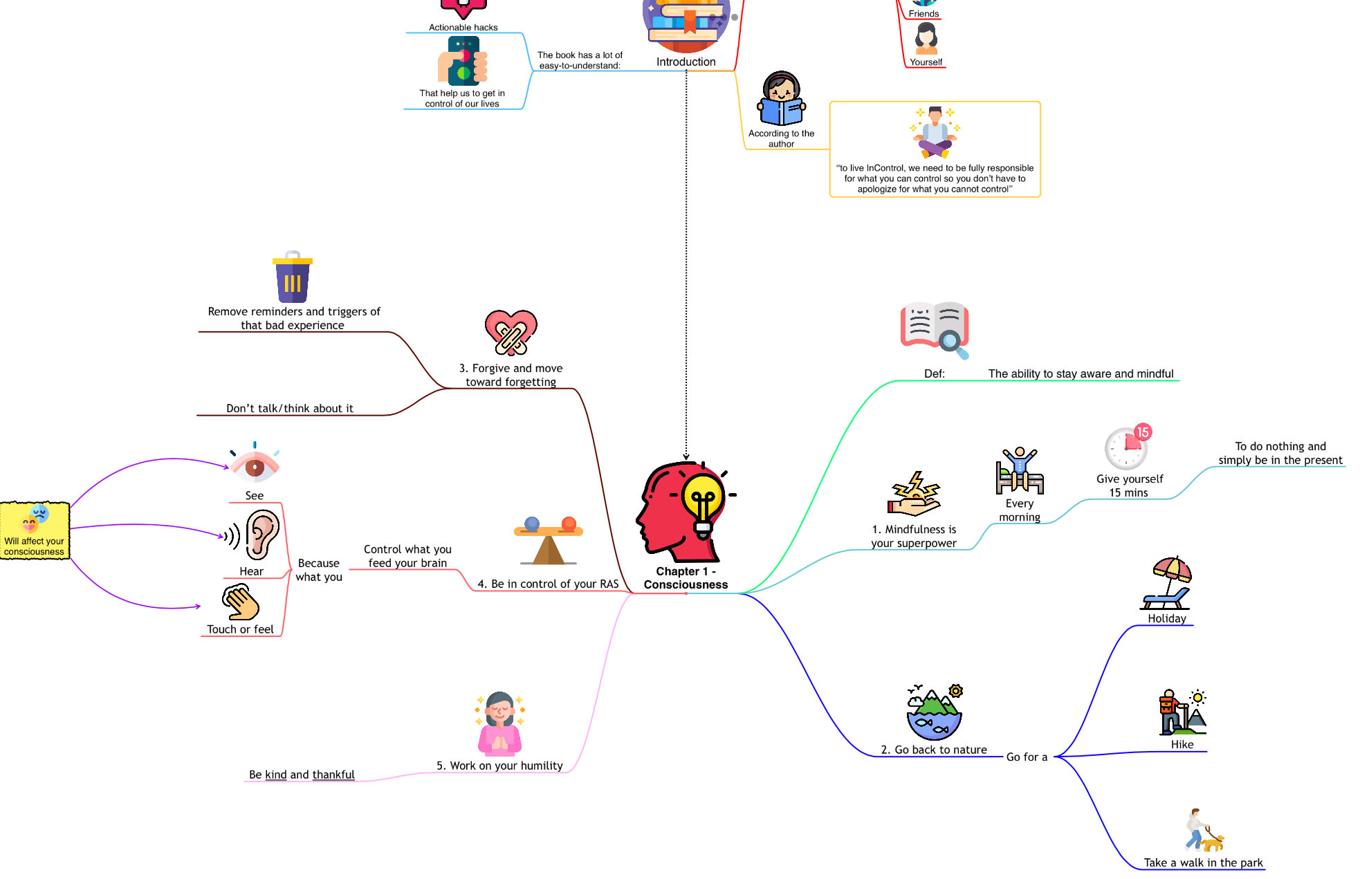 15 Mind Maps Ideas Mind Map Mindfulness Map