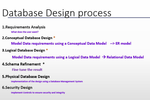 What Is The Main Focus Of The Database Design Process - Infoupdate.org
