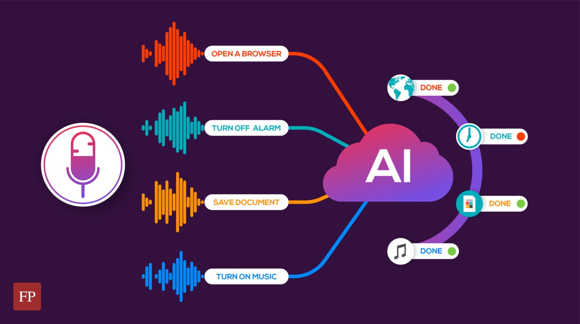 create a speech recognition ai model with deep learning