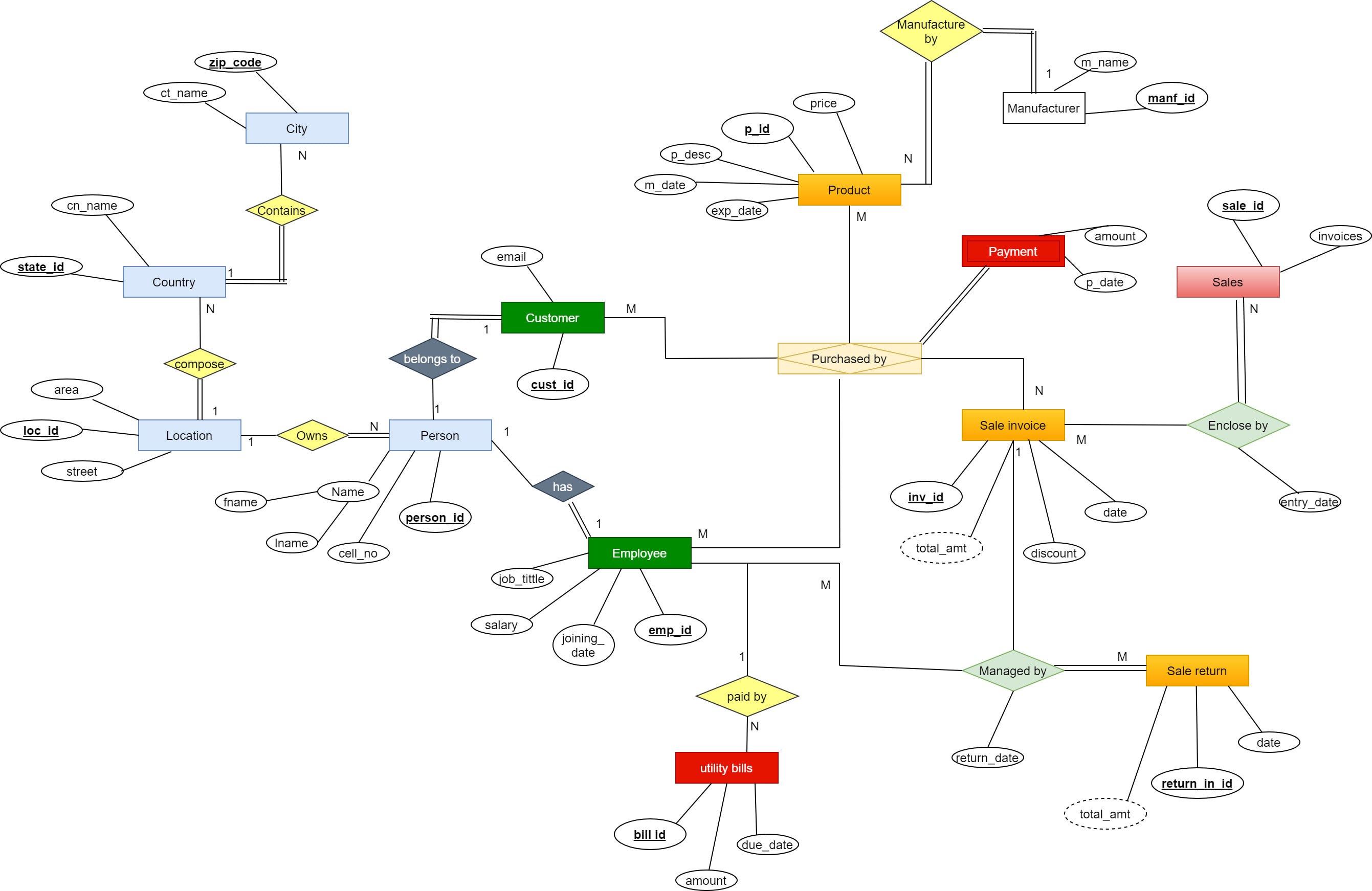Car Database Schema | ppgbbe.intranet.biologia.ufrj.br