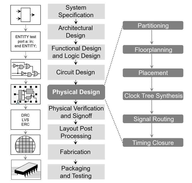 Asic Physical Design Static Timing Analysis