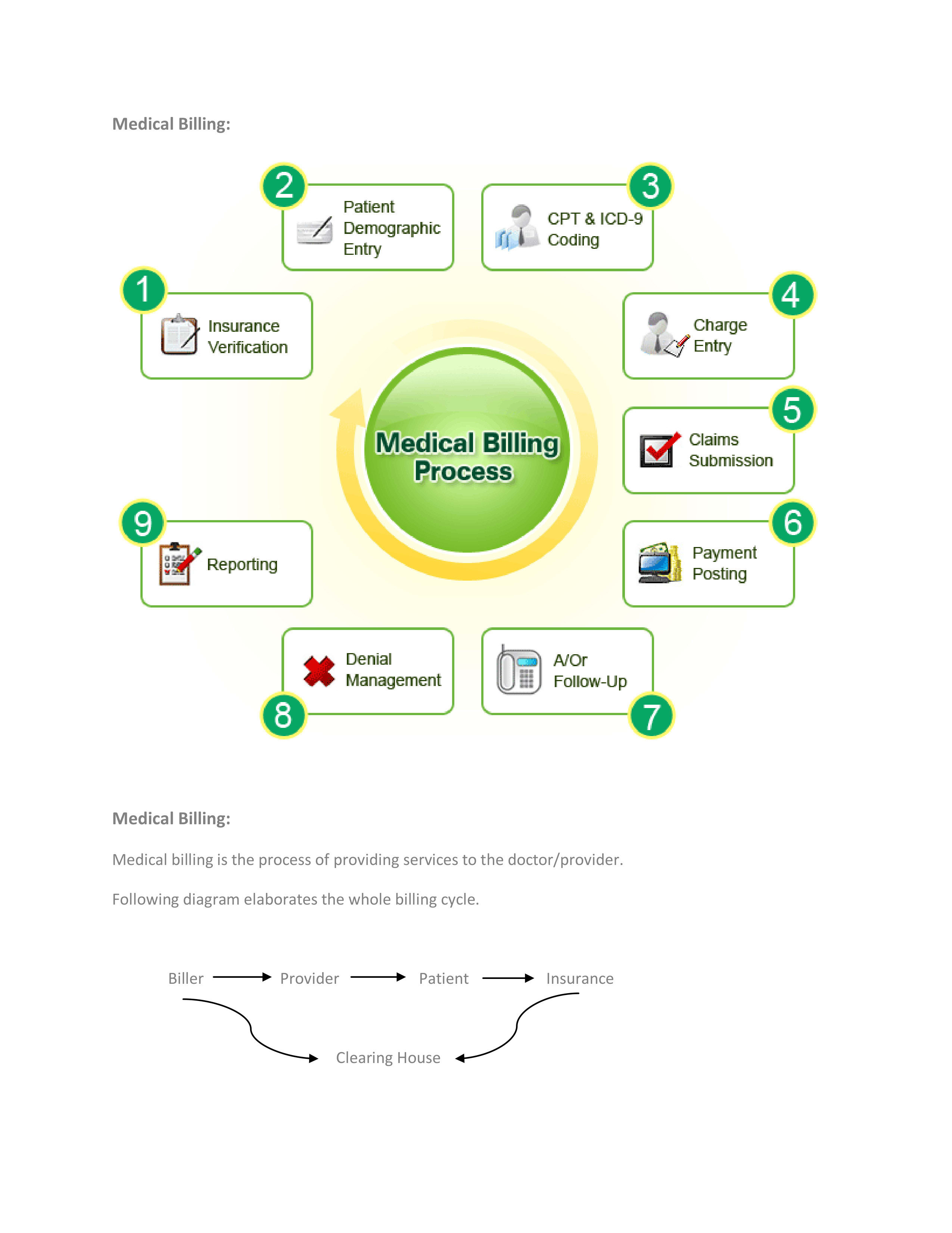 Payment Posting In Medical Billing Flow Chart