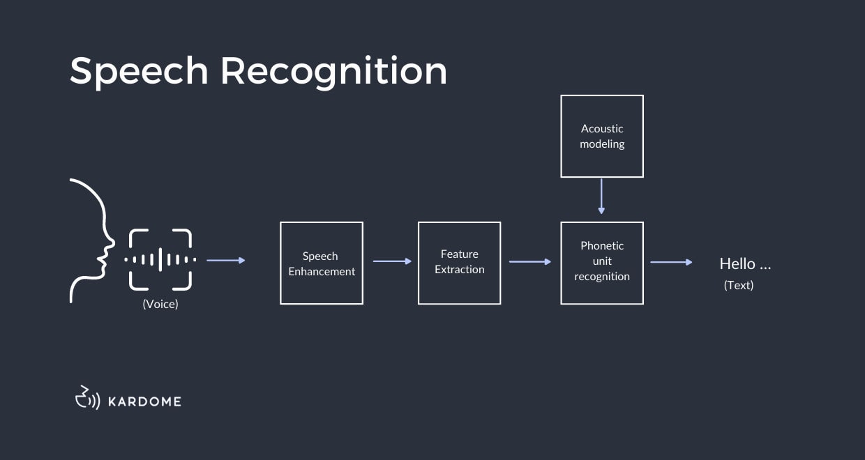Basic Speech Recognition Model Download Scientific Diagram | atelier ...