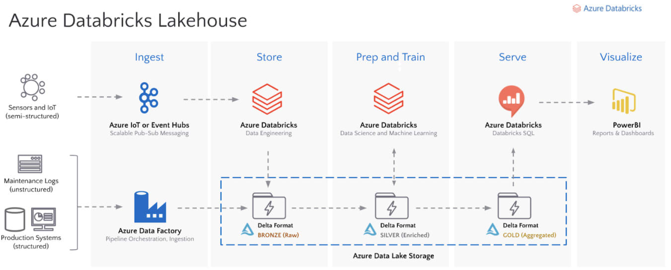 Databricks Architecture Kr