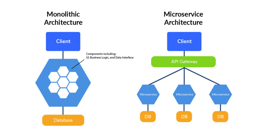 Microservices Vs Monolithic | ppgbbe.intranet.biologia.ufrj.br