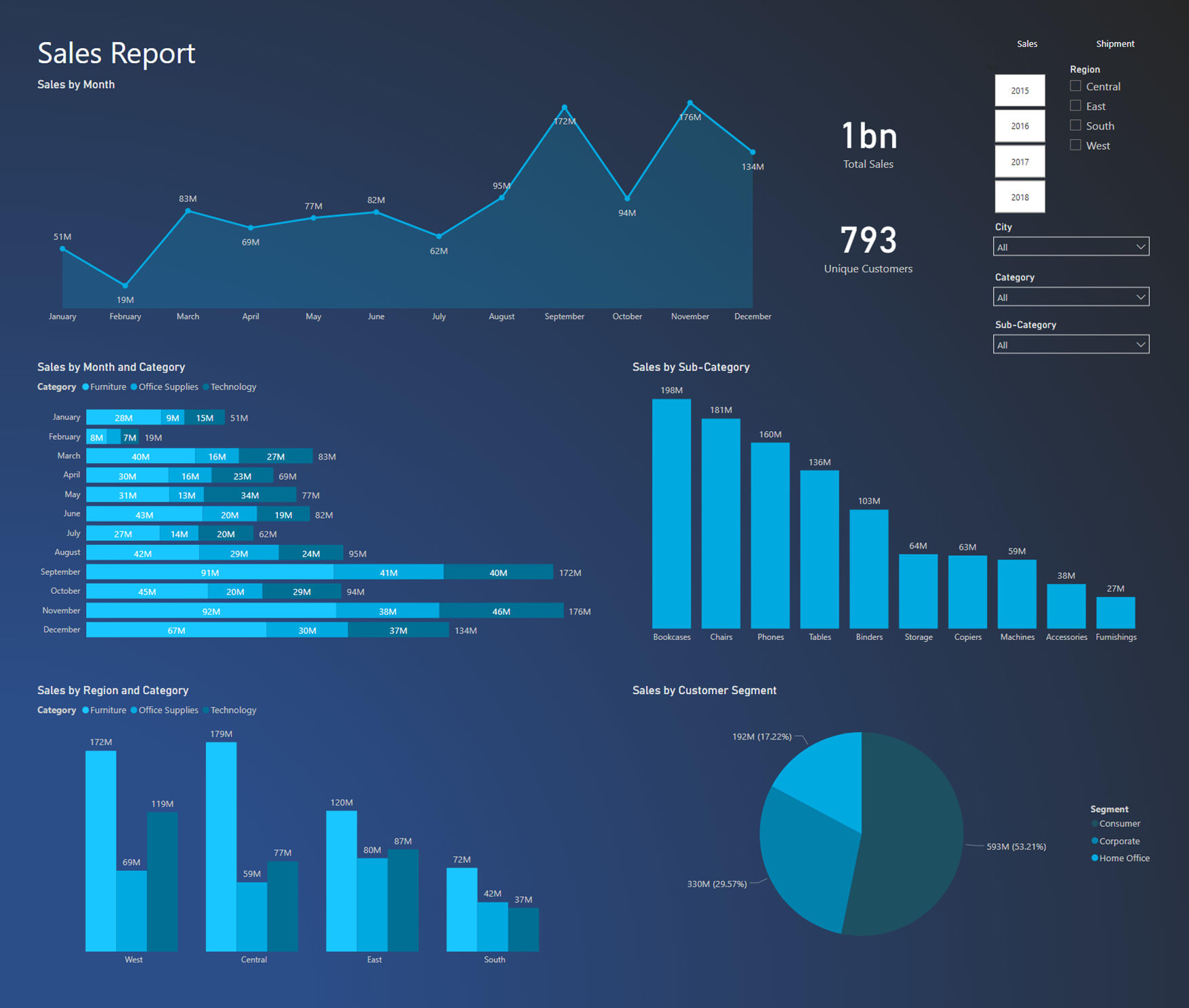 Dashboard Power Bi How To Create Dashboards In Power BI