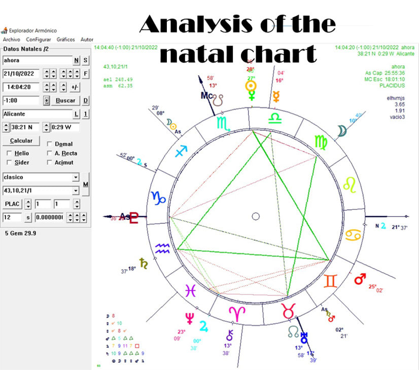 Natal Chart Analysis