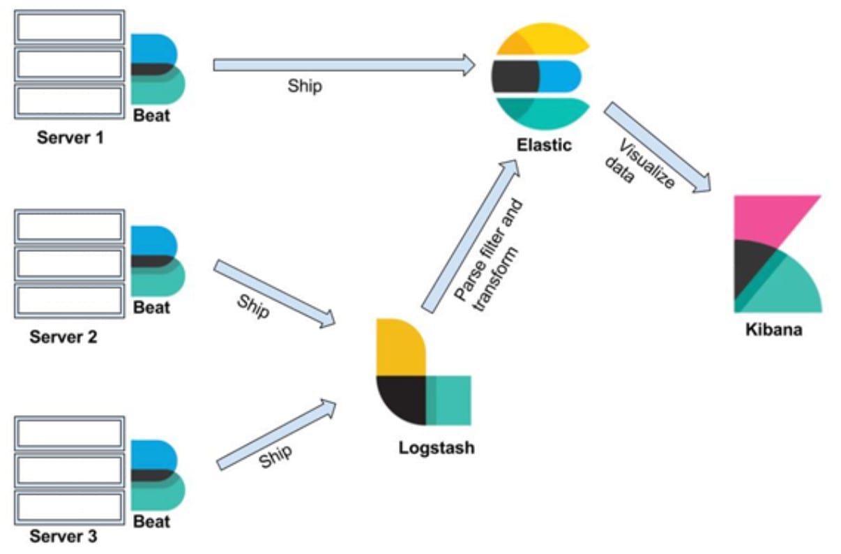 Elasticsearch Logstash How To Install ElasticSearch And Logstash (and