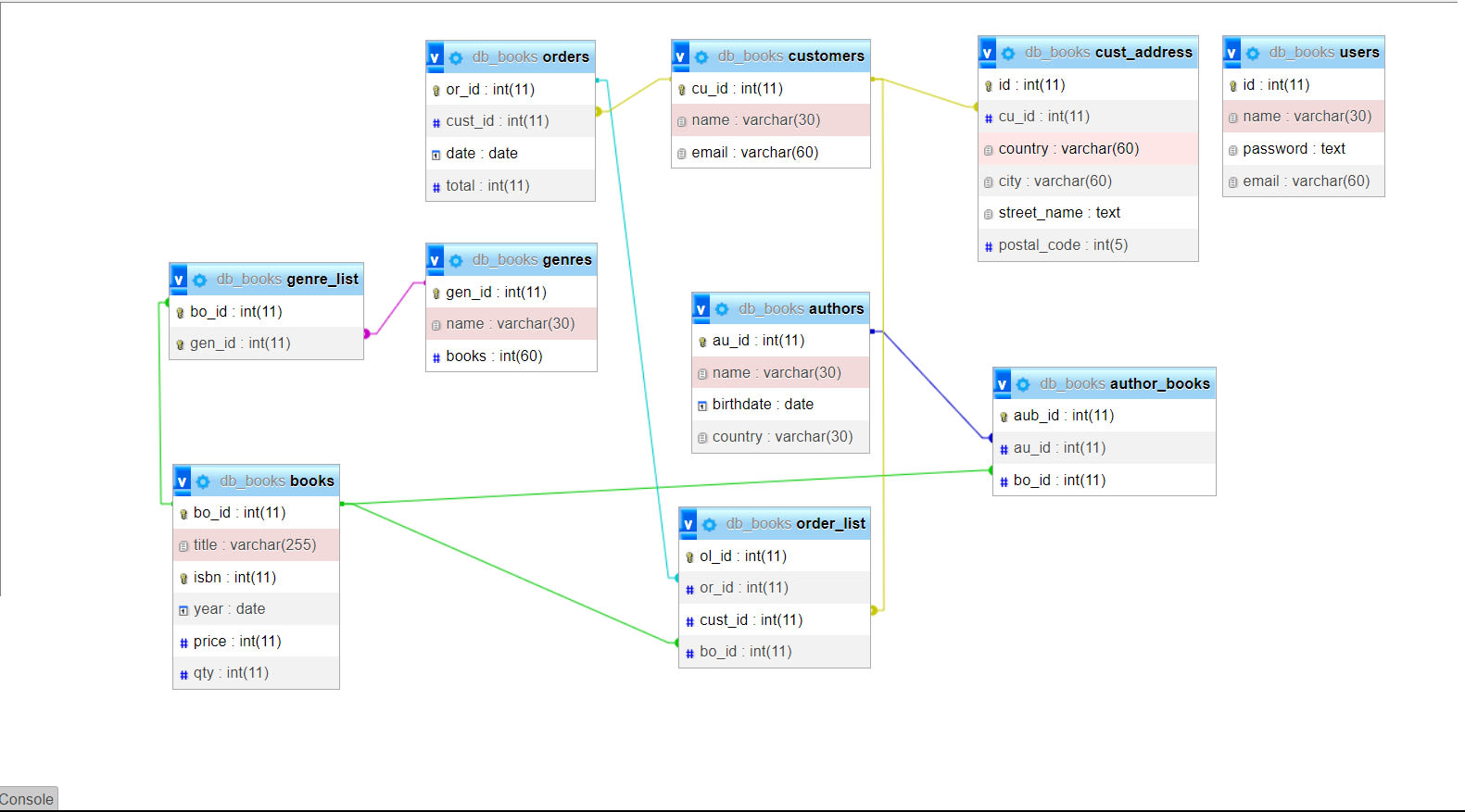 Car Database Schema | ppgbbe.intranet.biologia.ufrj.br