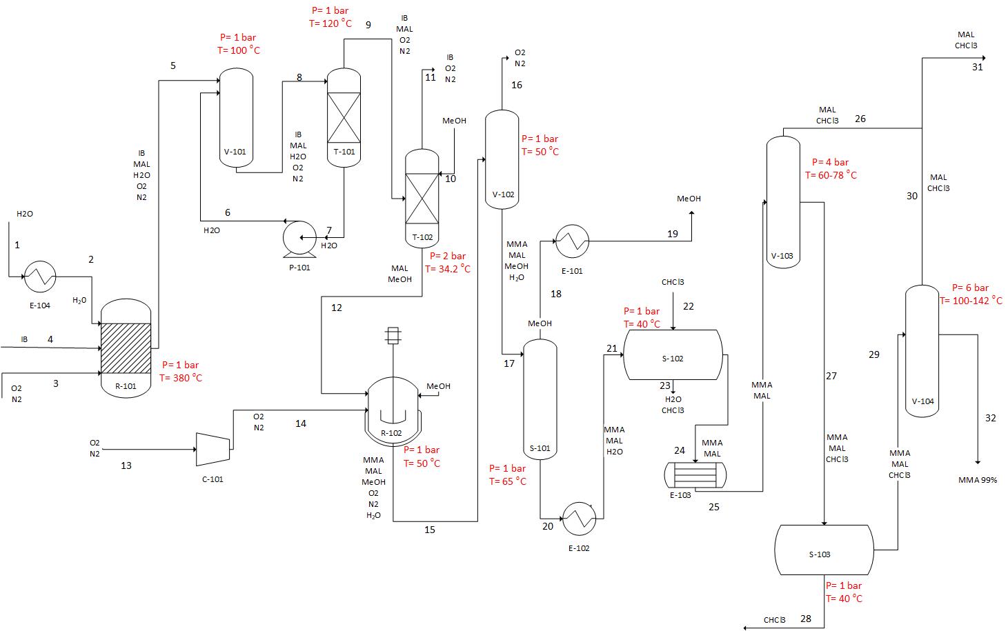 Chemical Plant Design