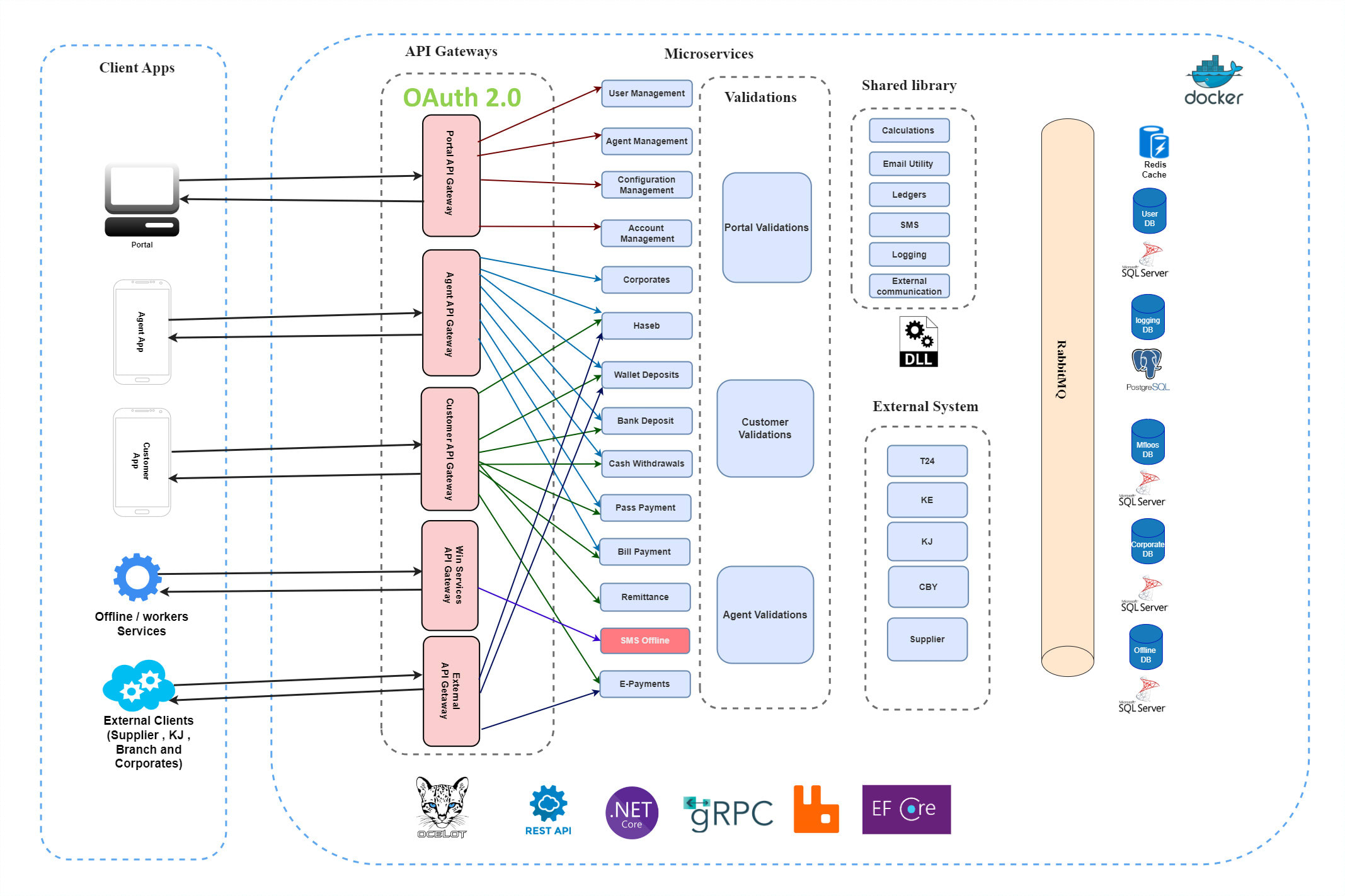 Aspnet Core Microservices Architecture Images Amashusho Aspnet Core