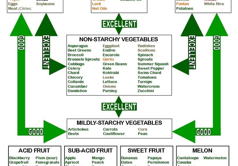 Food Combining Chart Printable