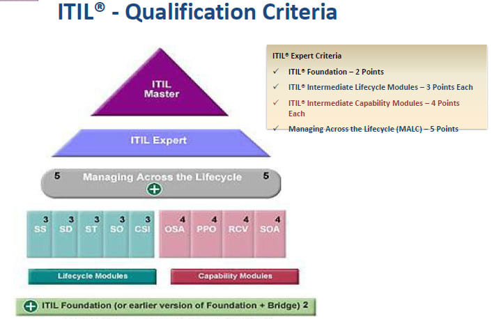 Itil V3 Foundation Logo ITIL Foundation Courses, Training