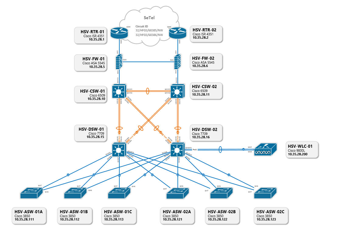 Visio Logical Network Diagram