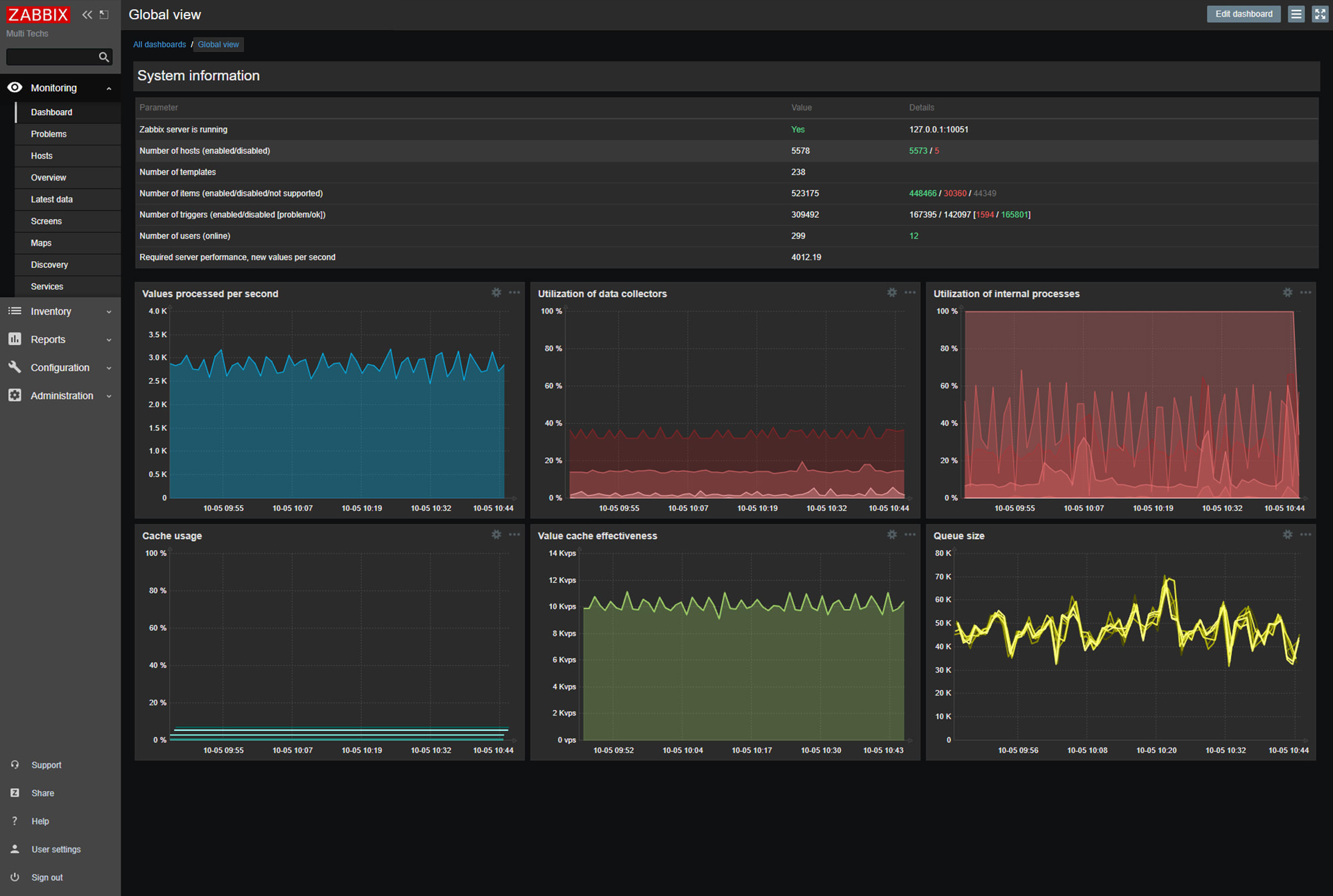 Whats New In Zabbix LTS, 48% OFF | www.pinnaxis.com