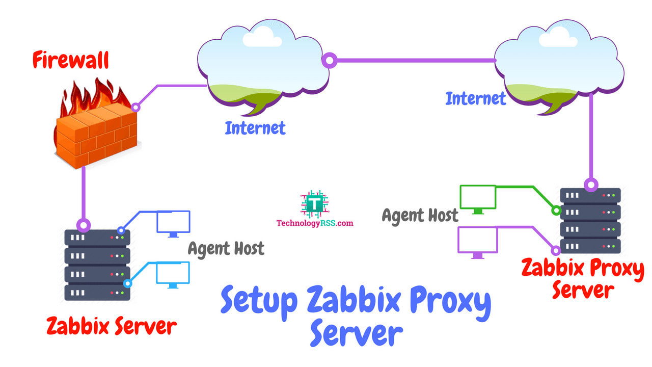 Zabbix Installation How To Install And Configure Zabbix On CentOS 7