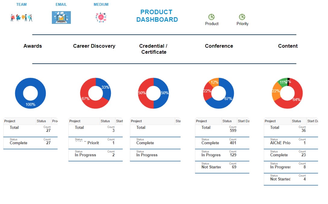 Dashboards And Portals Smartsheet Learning Center Modern Project