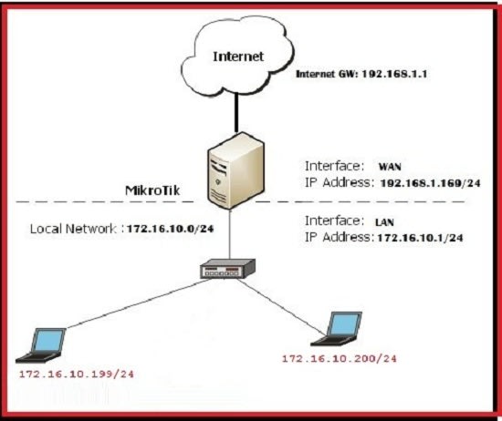 Block website by mikrotik firewall by Jahid760 | Fiverr